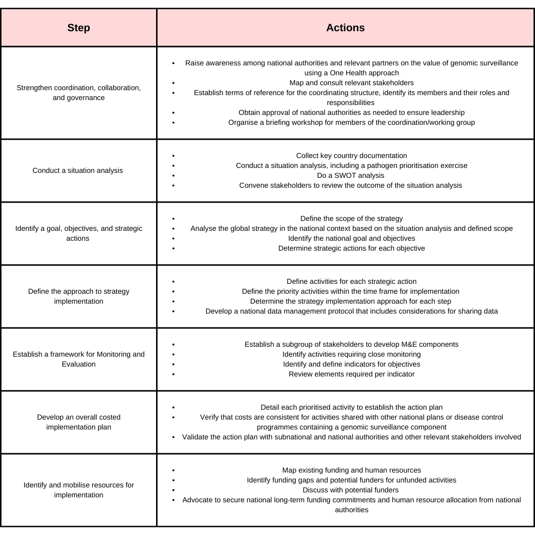 Genomic surveillance strategies: WHO’s step-by-step guide